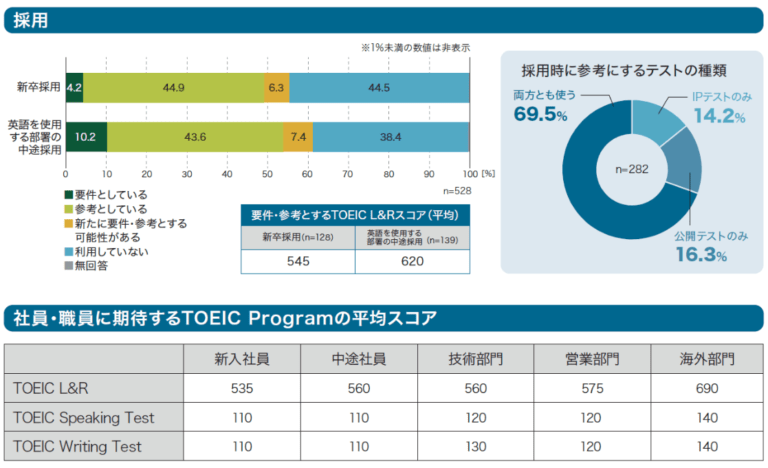 TOEIC600点のレベルと勉強法！評価や大学別の難易度などを徹底解説！｜TOEICNAVI