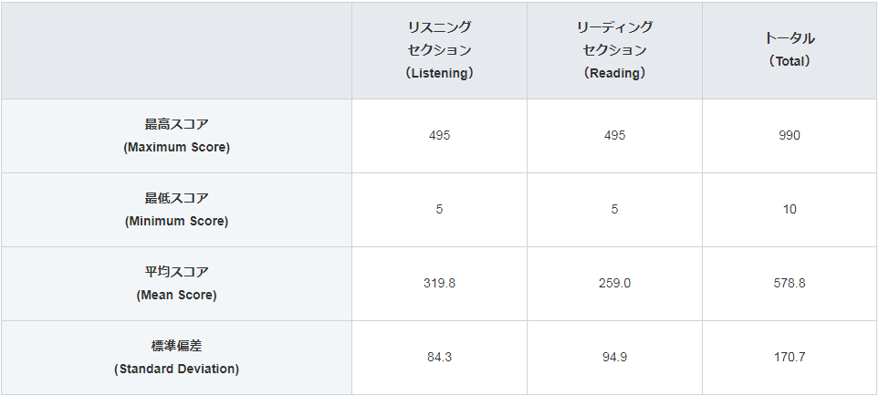 TOEIC470を初心者が確実に取る勉強法4選！ | わか英語