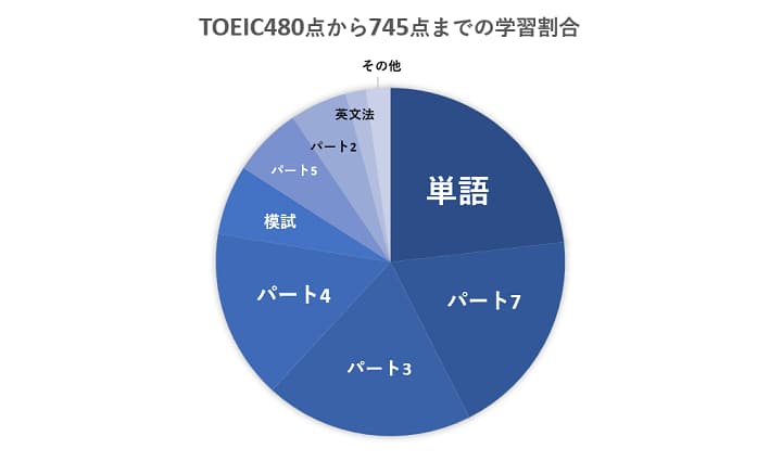 Fラン卒がTOEIC400点から700点に上げた勉強法 | わか英語